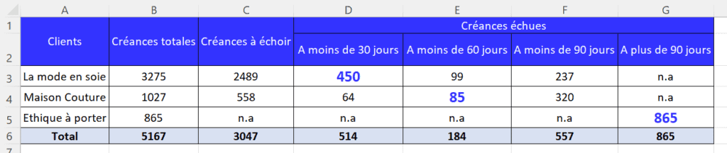 La balance âgée, c'est quoi ? Définition & Méthode de Calcul