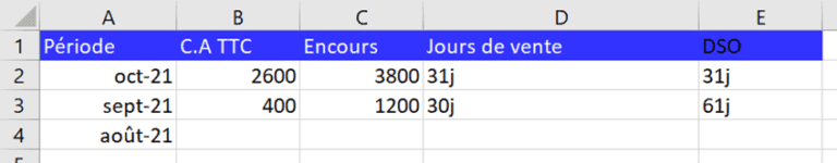 DSO DPO DIO : les 3 indicateurs clés à suivre pour sa trésorerie